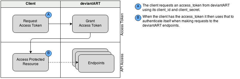 Authentication | Developers | DeviantArt